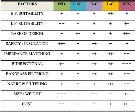 Table 1 From A Tutorial On Modem Coupling Circuits For Low Voltage Power Line Communications
