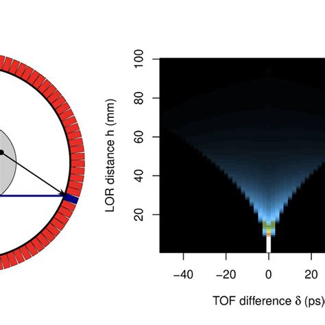 illustration of the tof difference versus lor distance distribution of