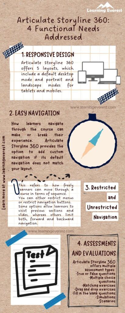 4 Functional Needs Of Elearning Addressed By Articulate Storyline 360