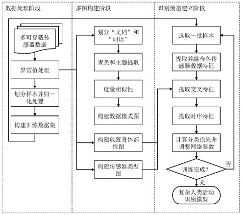 Wearable Complex Human Activity Identification Method Based On Graph Convolutional Neural
