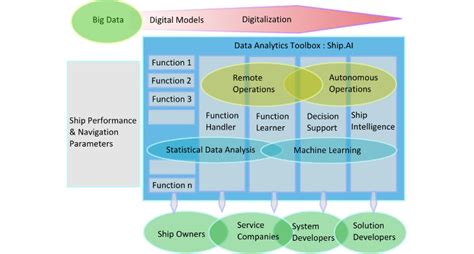 Development Steps Of The Data Analytics Toolbox Ship Ai