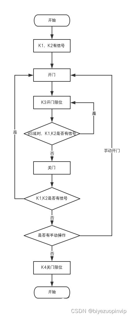 基于西门子plc的自动门控制装置设计自动门控制系统plc设计 Csdn博客
