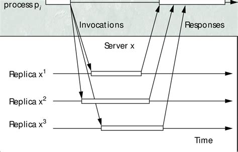 Active Replication Technique Download Scientific Diagram
