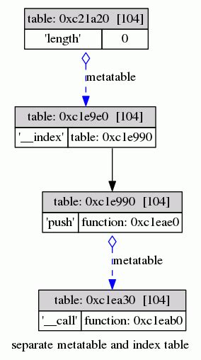 Confusion Of Using Notation With Index And Namespace In Lua Stack Overflow