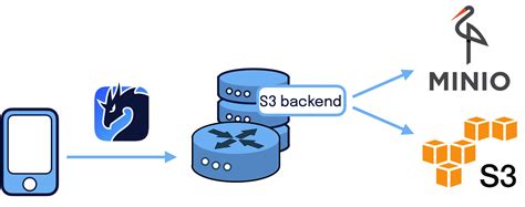 zenoh storage gets a boost empowering storage with s3 integration