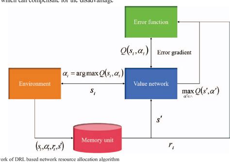Figure 1 From Network Resource Optimization Allocation Algorithm Based