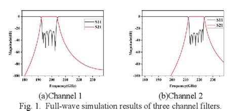 Figure 1 From Design Of A Terahertz Waveguide Diplexer With High