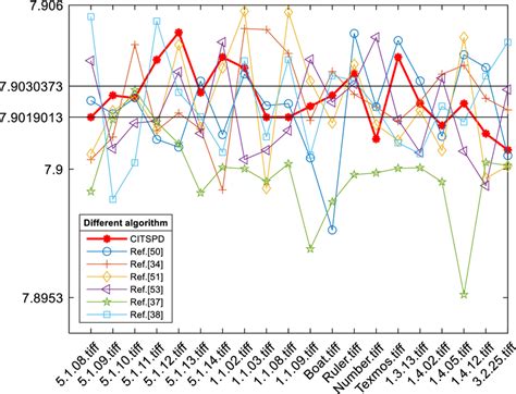 Local Shannon Entropy Of Our Algorithm And Other Existing Methods Download Scientific Diagram