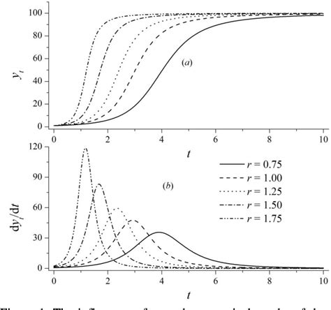 Figure 1 From Analysis Of A Modified Logistic Model For Describing The Growth Of Durable