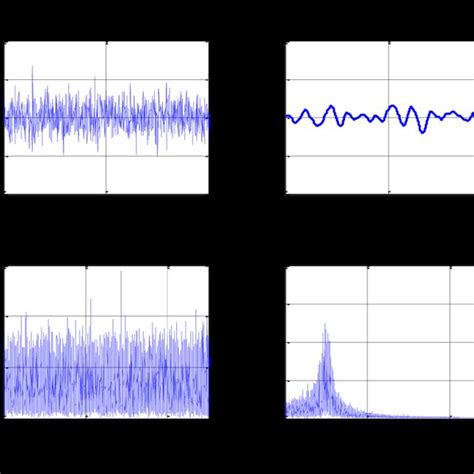 the noise input signal in a time and b frequency domains the