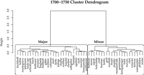 Solution For Wards Method Of Hierarchical Agglomerative Clustering For