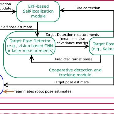 General Modules Involved In Multi Robot Target Tracking Our Work Download Scientific Diagram