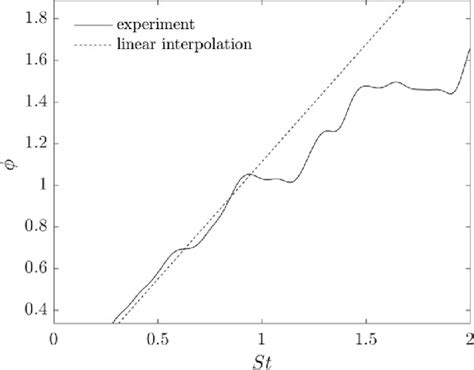 Streamwise Phase Spectra For The Serrated Trailing Edge At X C 0 05