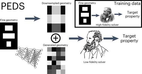Juliahub On Linkedin Physics Enhanced Deep Surrogates For Partial Differential Equations