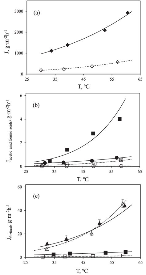 Permeation Flux Of Synthetic Mixtures As A Function Of Temperature A Download Scientific