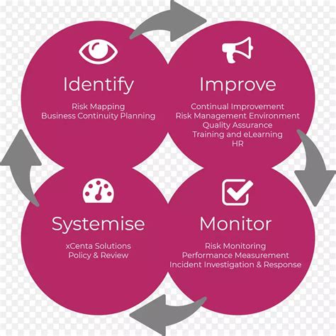 风险管理流程图png图片素材下载 图片编号5213695 Png素材网