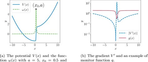 figure 1 from adaptive stepsize algorithms for langevin dynamics