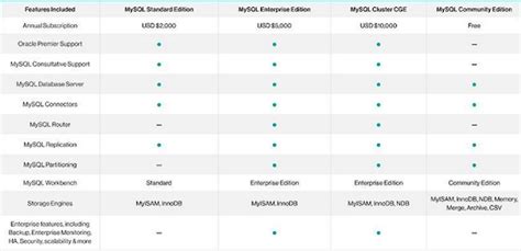 F W 知識瑣記 MySQL Community 版本與MySQL企業版有甚麼不同 有甚麼限制