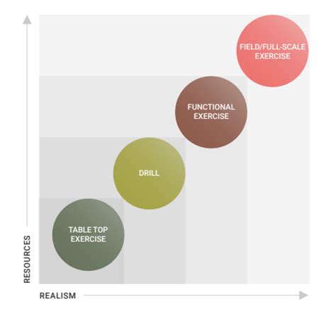 Understanding Disaster Risk Conducting Simulation Exercises