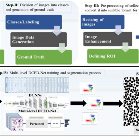 Flow Chart Of Multilevel Deep Convolutional Encoder Decoder Network