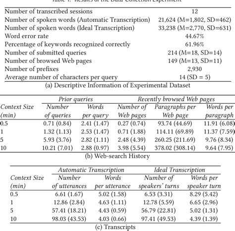 Table 1 From Spoken Conversational Context Improves Query Auto Completion In Web Search