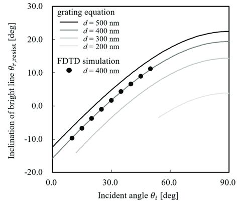 Comparison Of Analytical And Fdtd Results For Inclination Of Bright