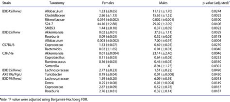 The Effect Of Sex On Gut Microbiota Composition In Hmdp Strains
