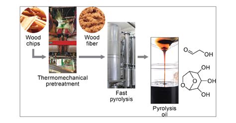 Biomass Gasification Using Carbon Dioxide Effect Of 40 Off