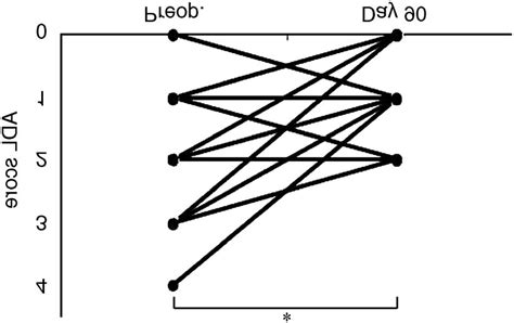 Comparison Of Activities Of Daily Living Adl Scores Before And After