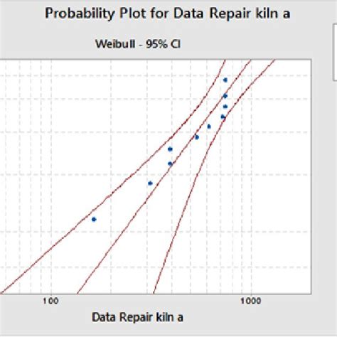 Weibull Distribution Plot Download Scientific Diagram