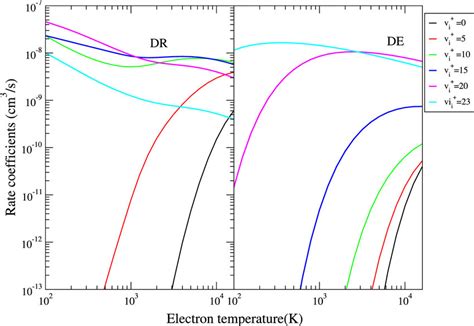 Rate Coefficients For Dissociative Recombination Dr And The