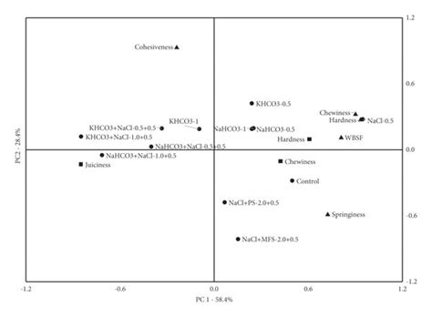 Pca Biplot Showing The Relationship Between The Instrumental Texture