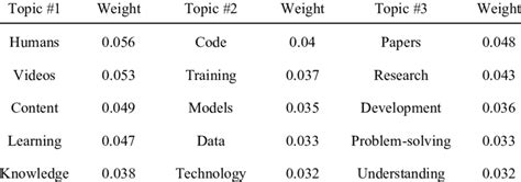 Integrated Topic Modeling Results For Bilibili Comments Download
