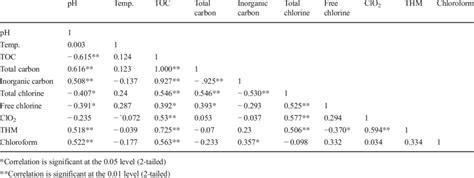 The Pearson Correlation Matrix Between Water Quality Parameters