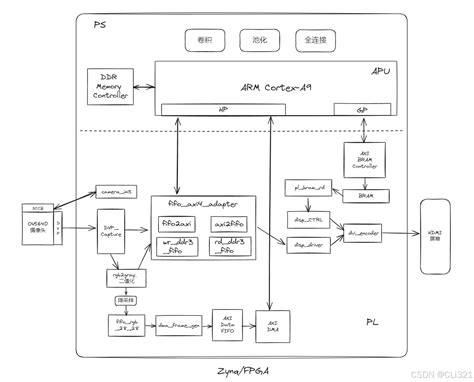 Zynqfpga实现cnn手写数字识别zynq Cnn Csdn博客