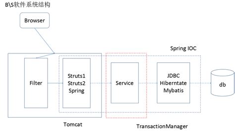 【springmvcspringmybatis整合程序之整合】慕课手记 【springmvcspringmybatis整合程序之整合】慕课手记
