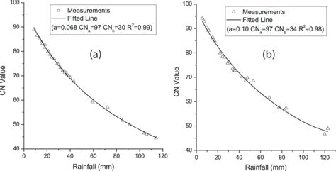 Two Cn Model Fitted To The Rainfall Cn Data Presented By Soulis Et Al