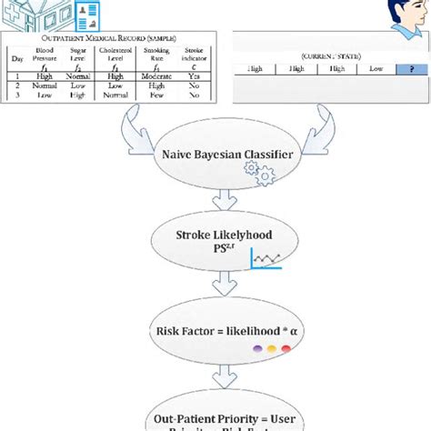 naïve bayesian classifier role user weight calculation procedure