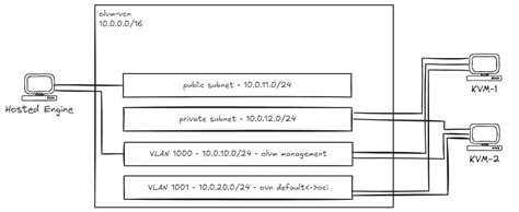 Oracle Cloud Infrastructure에서 Open Virtualization Network Provider를 사용하여 Oracle Linux