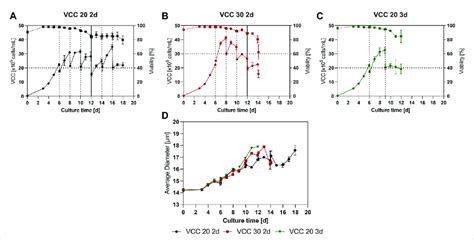 Cellular Characteristics For The Continuous Fed Batch Cfb Process Download Scientific Diagram