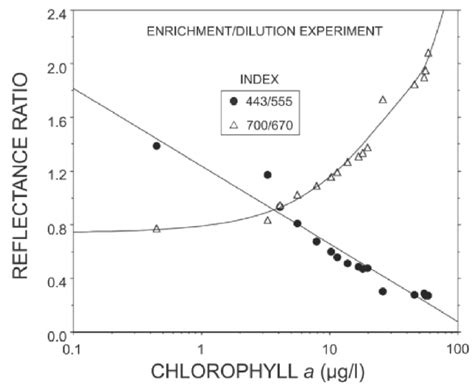 Comparison Of Two Common Chlorophyll Algorithms 1 Ratio Of 453 555 Download Scientific