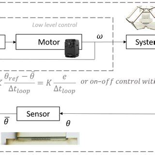 A Block Diagram For Angular Position Control With Inner Velocity