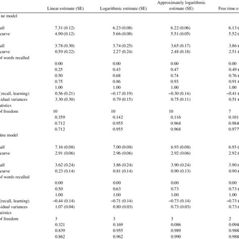 Structural Equation Model Diagram For A Second Order Latent Growth Download Scientific Diagram