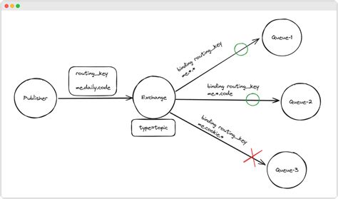 Java 로 다뤄보는 Rabbitmq