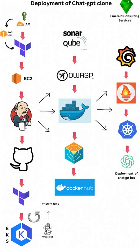 automating chatgpt clone deployment on kubernetes with terraform and