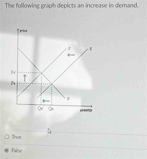 solved the following graph depicts an increase in demand true false
