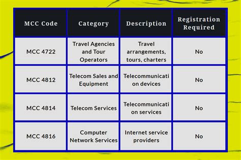 Decoding High Risk Payment MCC Codes Rapyd