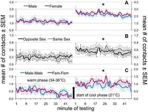 Average Number Of Contacts Over Time SEM By A Sex B Type Download Scientific Diagram