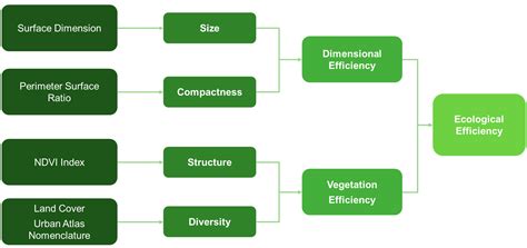 Analysis Of The Ecological Efficiency Increase Of Urban Green Areas In Densely Populated Cities Analysis Of The Ecological Efficiency Increase Of Urban Green Areas In Densely Populated Cities
