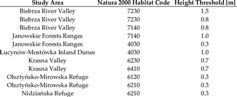 Threshold Values Minimum Height Of Trees And Shrubs To Determine The